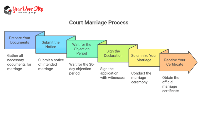 Complete Guide to Court Marriage Process in 2025