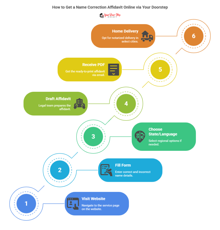 What Is the Correct Format for a Name Correction Affidavit in India ...